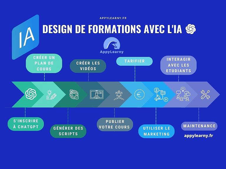 Créer un cours en ligne avec ChatGPT et l'intelligence artificielle Créer un cours en ligne avec ChatGPT et l'intelligence artificielle